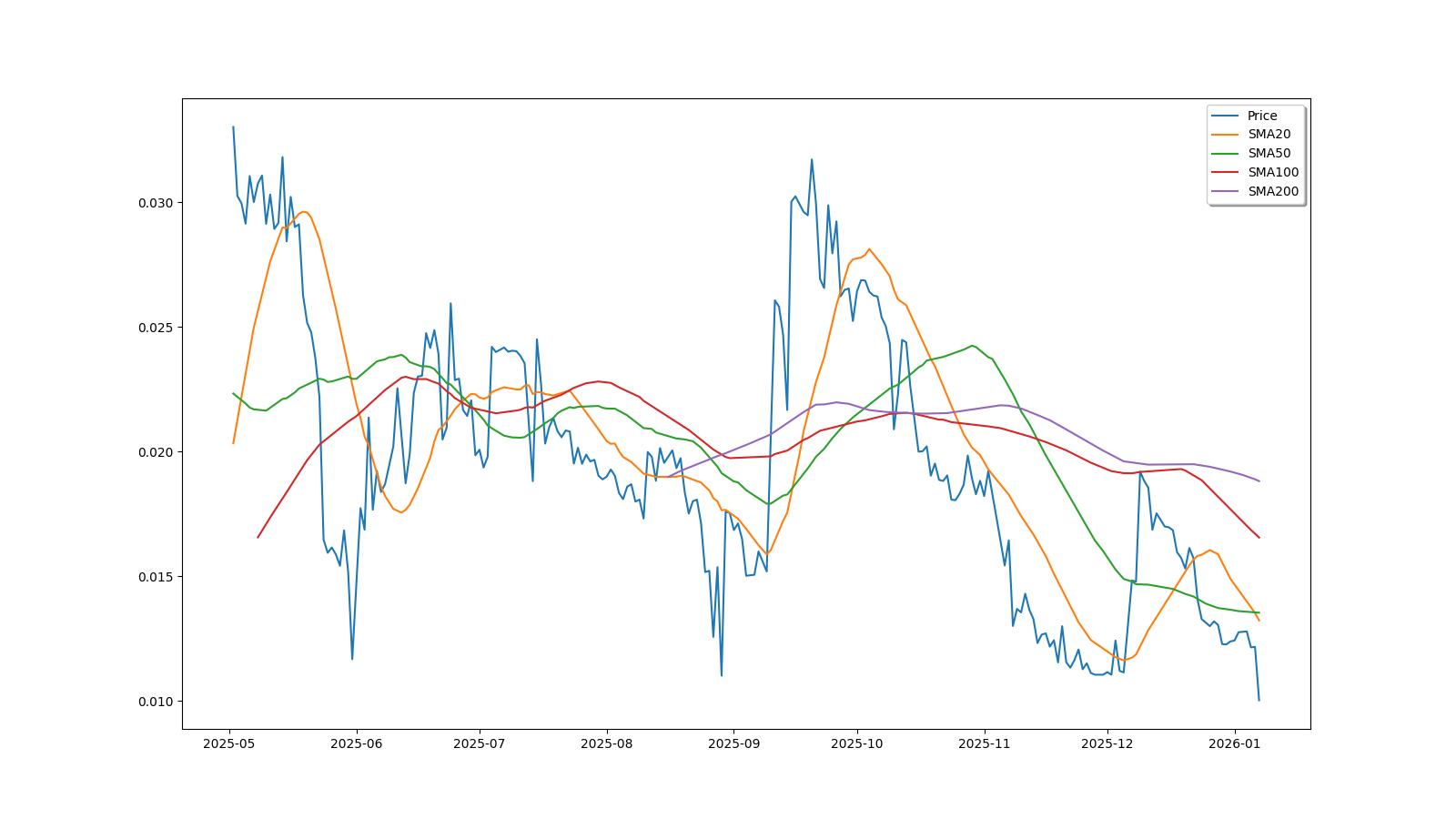 AGENDA 47 Simple Moving Averages