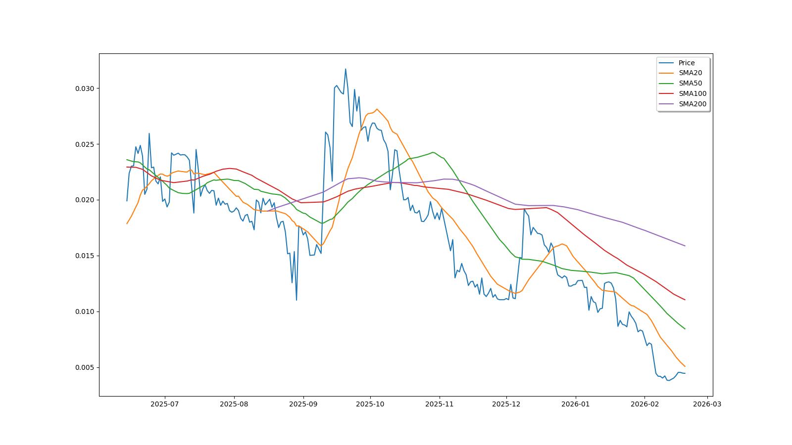 AGENDA 47 Simple Moving Averages