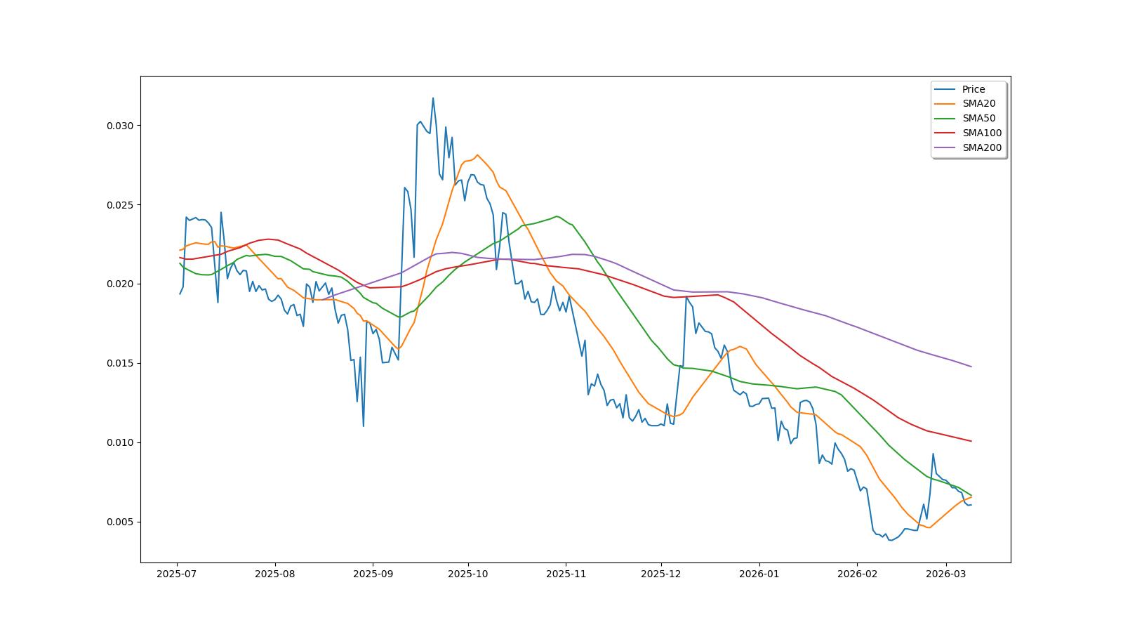 AGENDA 47 Simple Moving Averages