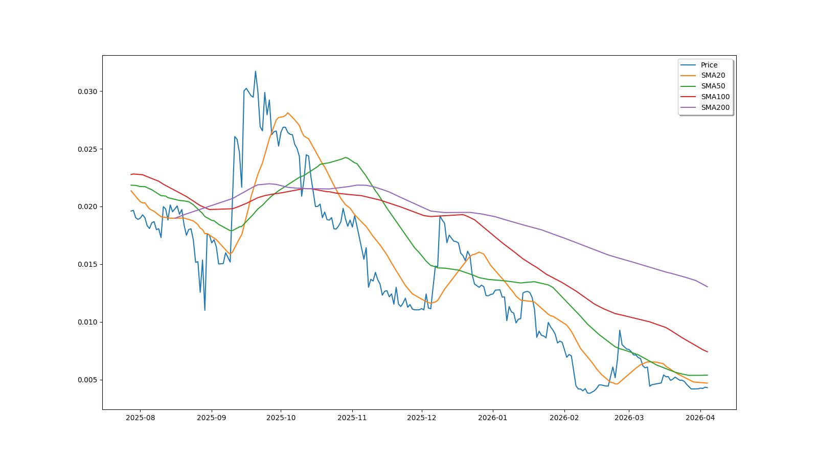 AGENDA 47 Simple Moving Averages