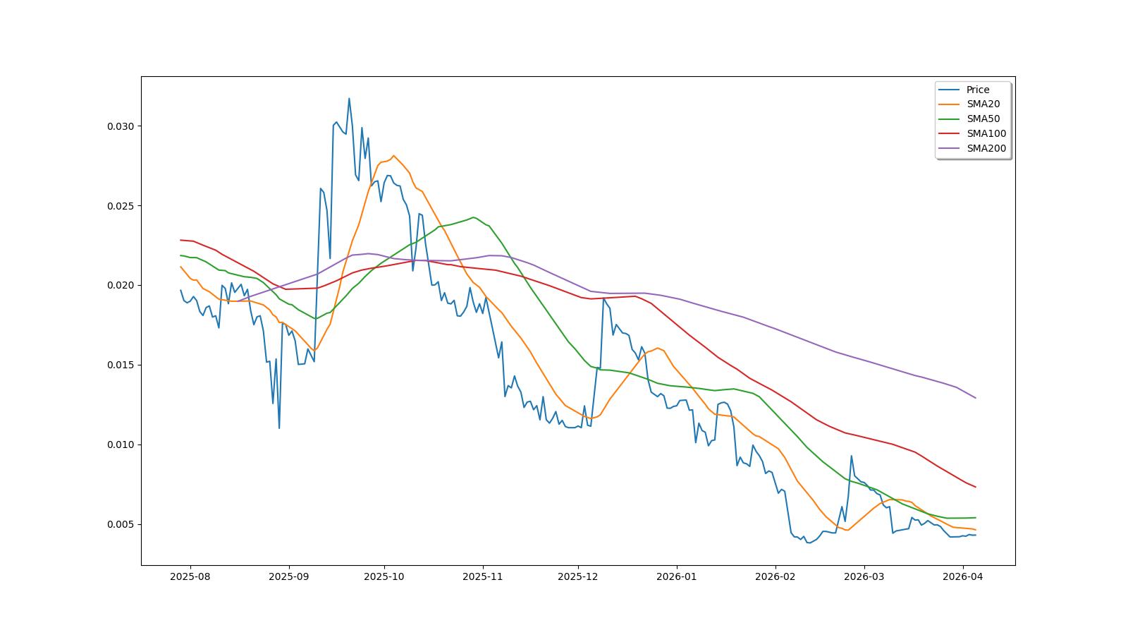 AGENDA 47 Simple Moving Averages