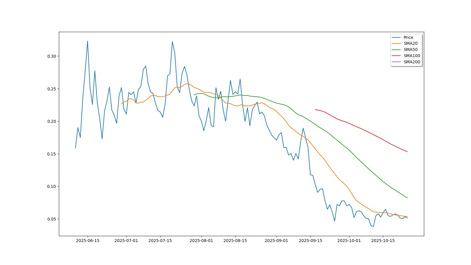 Agent Virtual Machine Simple Moving Averages