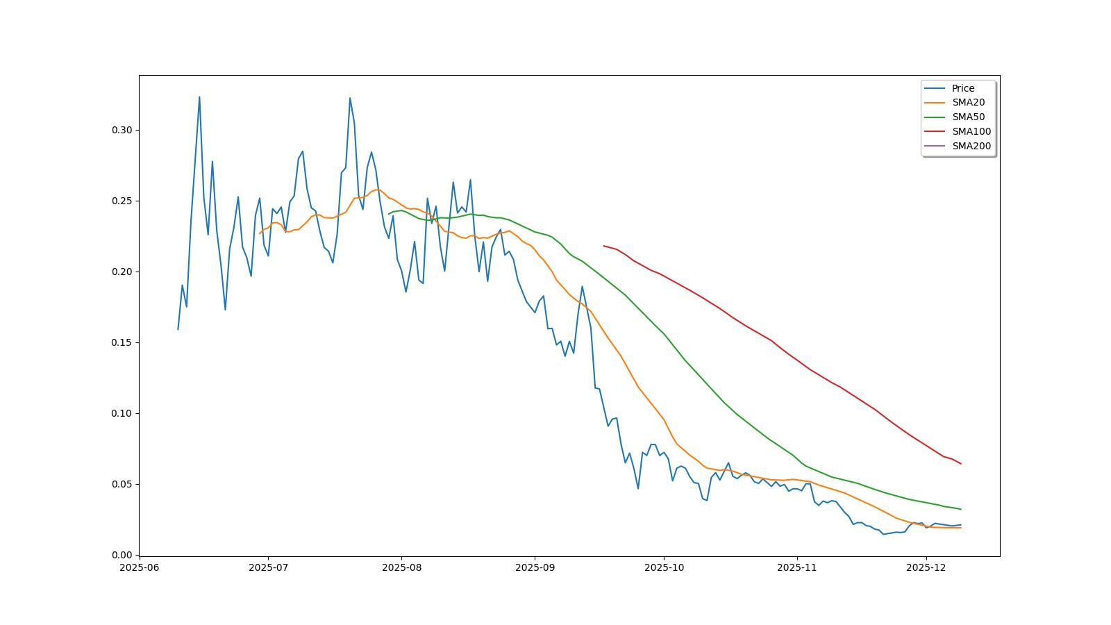 Agent Virtual Machine Simple Moving Averages