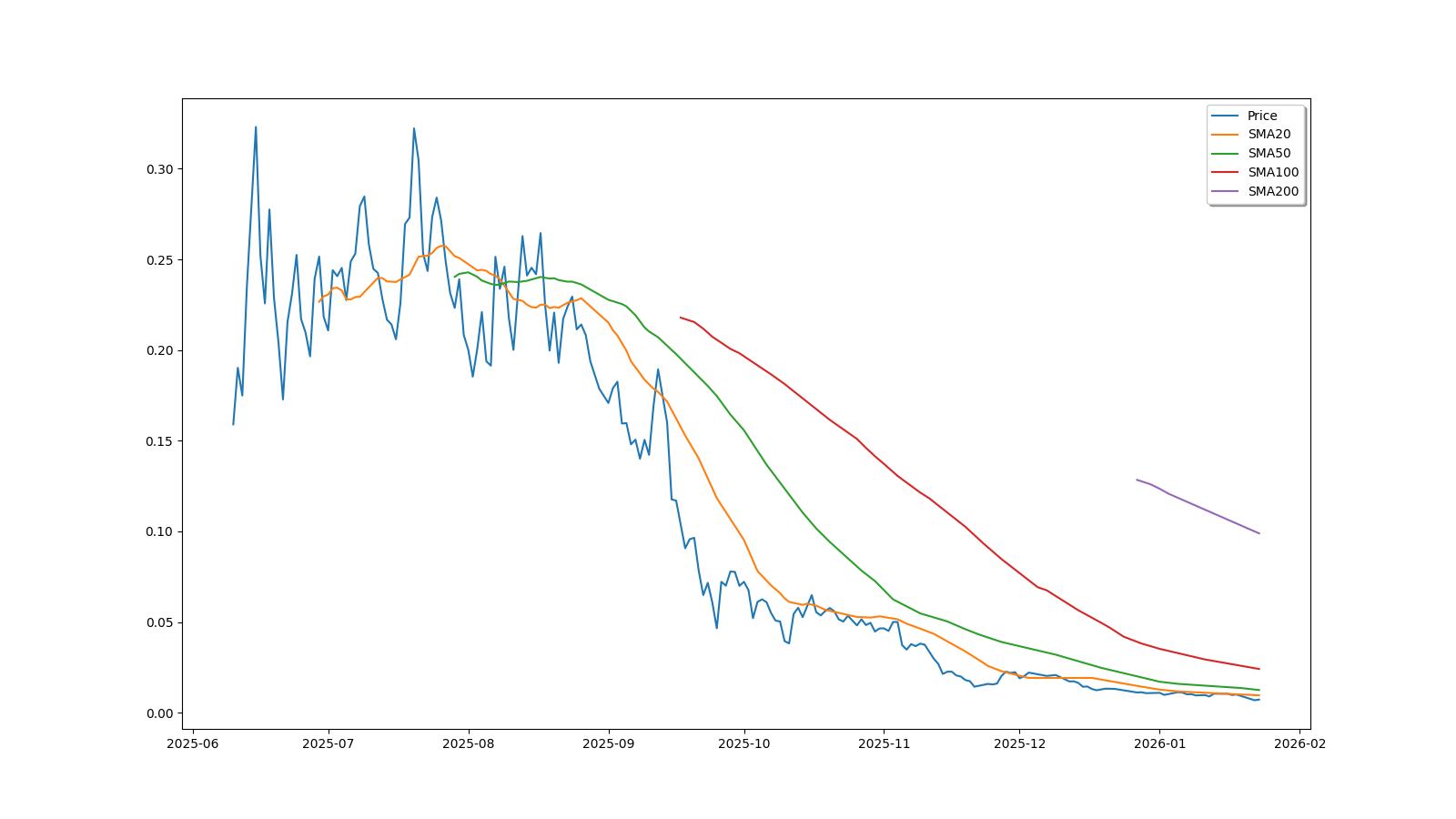 Agent Virtual Machine Simple Moving Averages