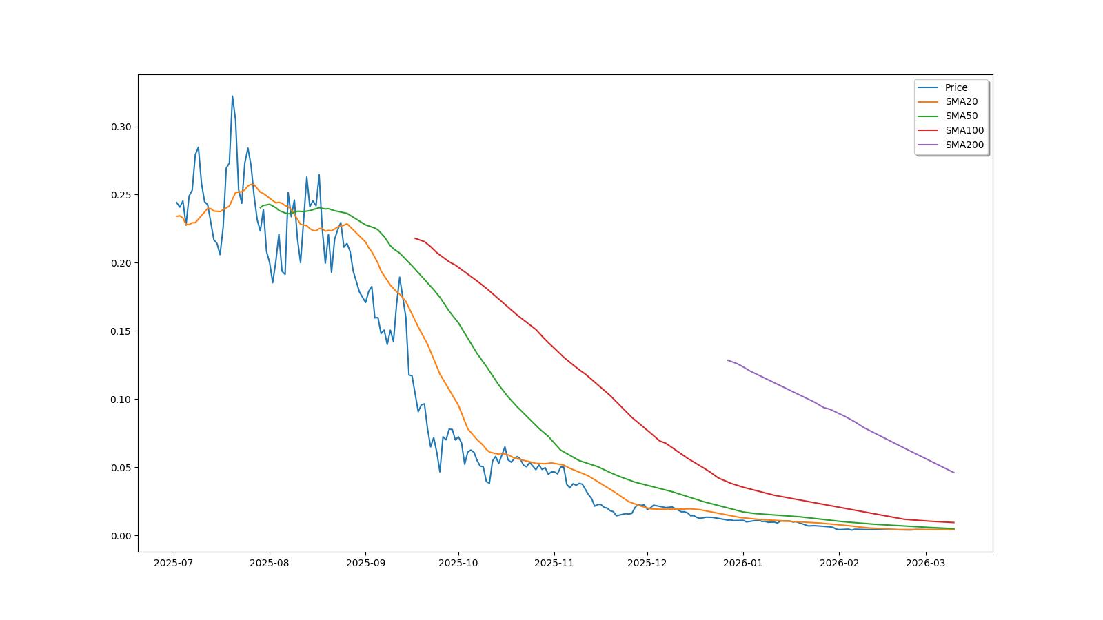 Agent Virtual Machine Simple Moving Averages