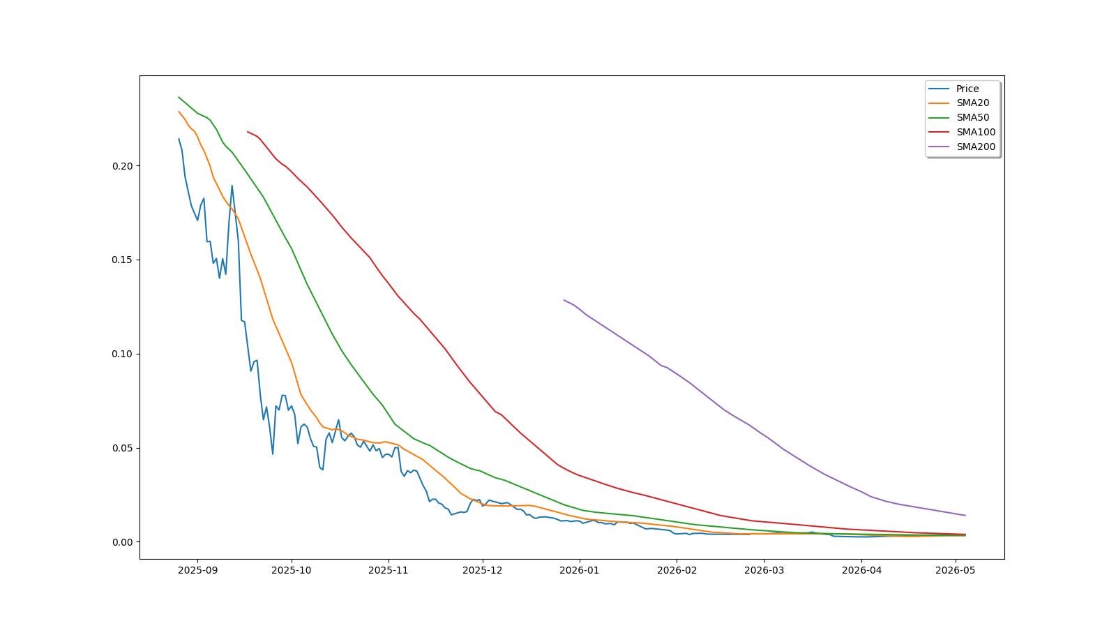 Agent Virtual Machine Simple Moving Averages