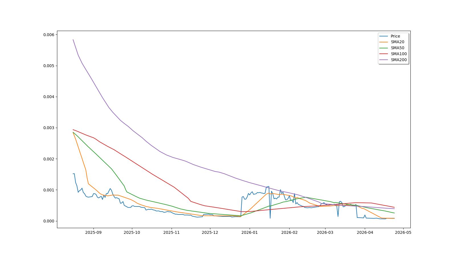 AgentLayer Simple Moving Averages