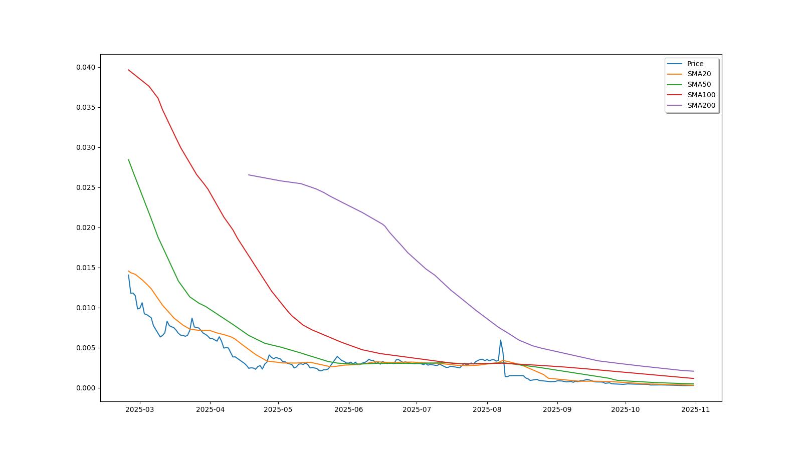 AgentLayer Simple Moving Averages