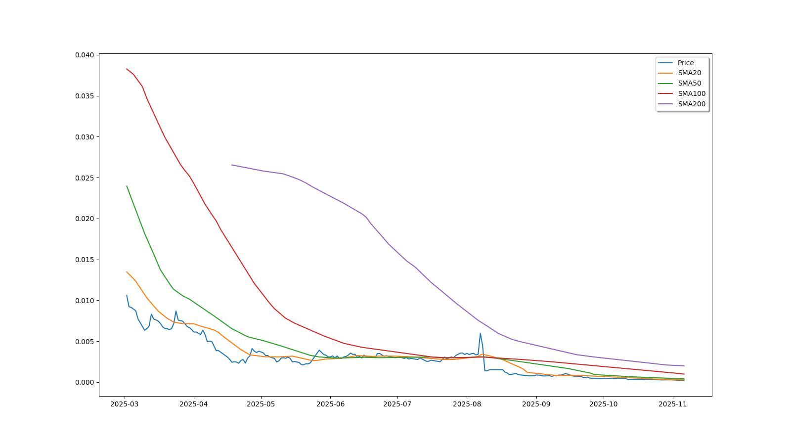 AgentLayer Simple Moving Averages