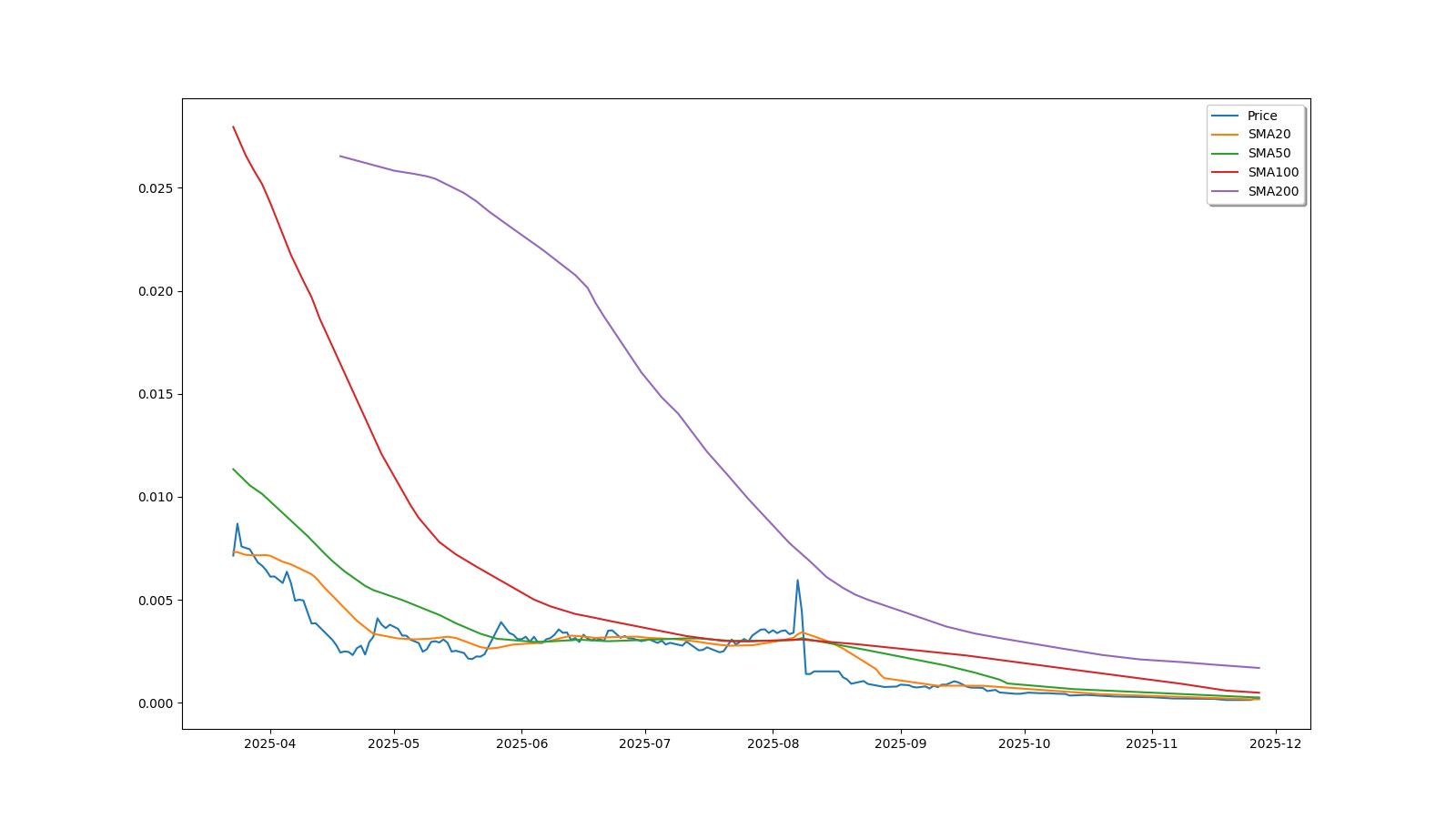 AgentLayer Simple Moving Averages