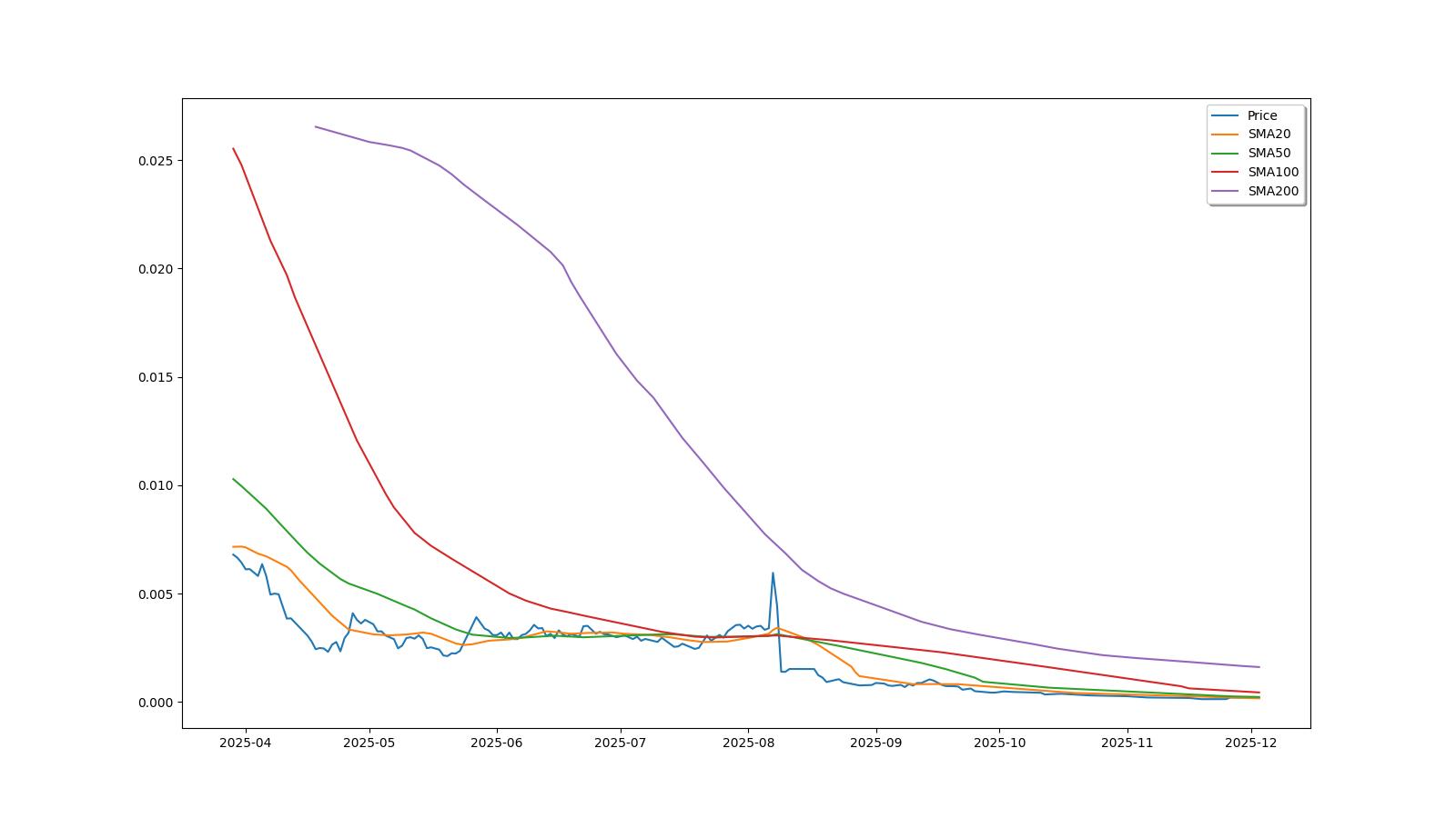 AgentLayer Simple Moving Averages