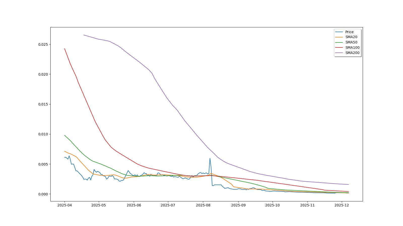 AgentLayer Simple Moving Averages