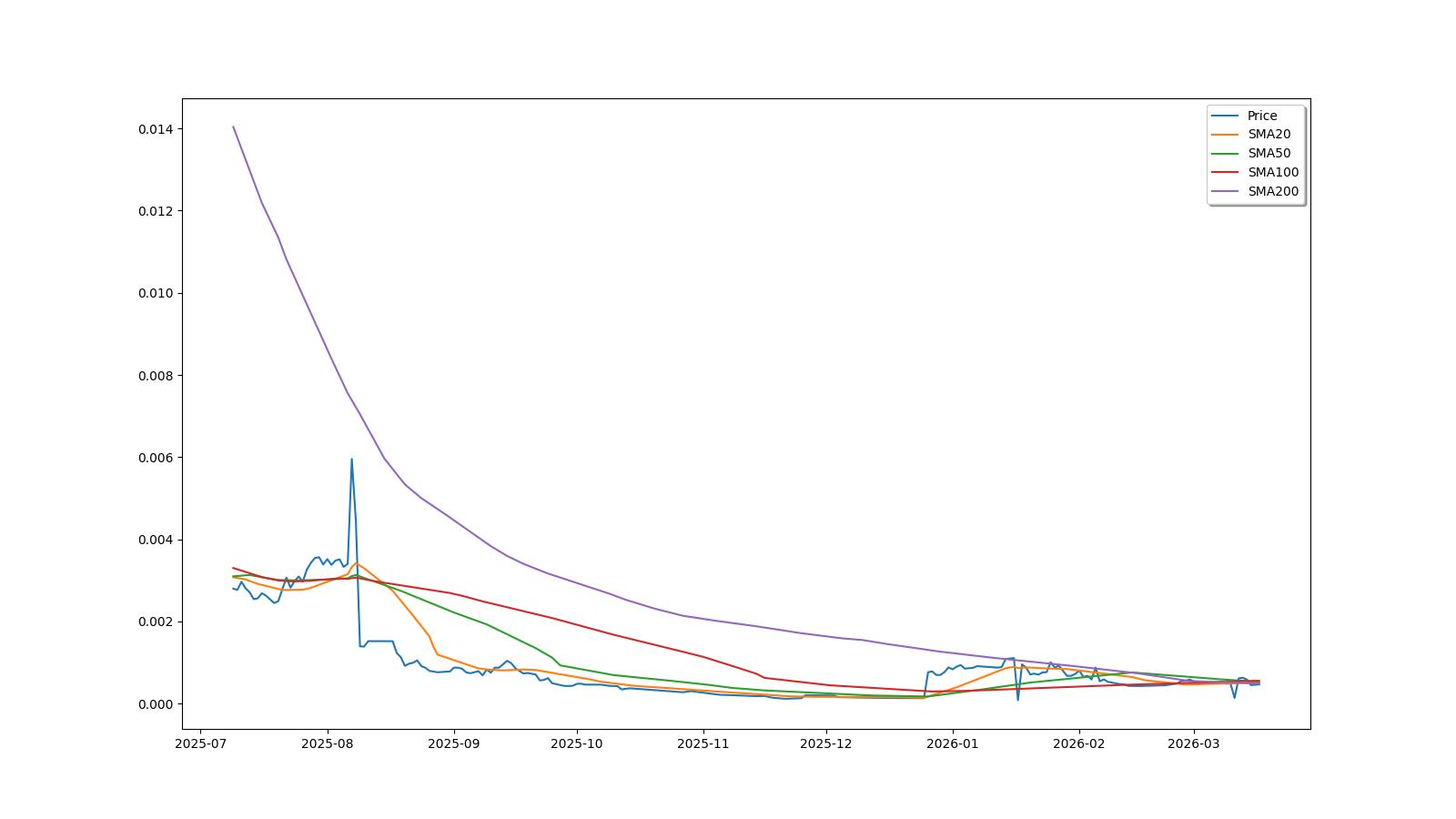 AgentLayer Simple Moving Averages
