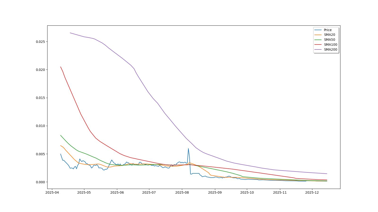AgentLayer Simple Moving Averages