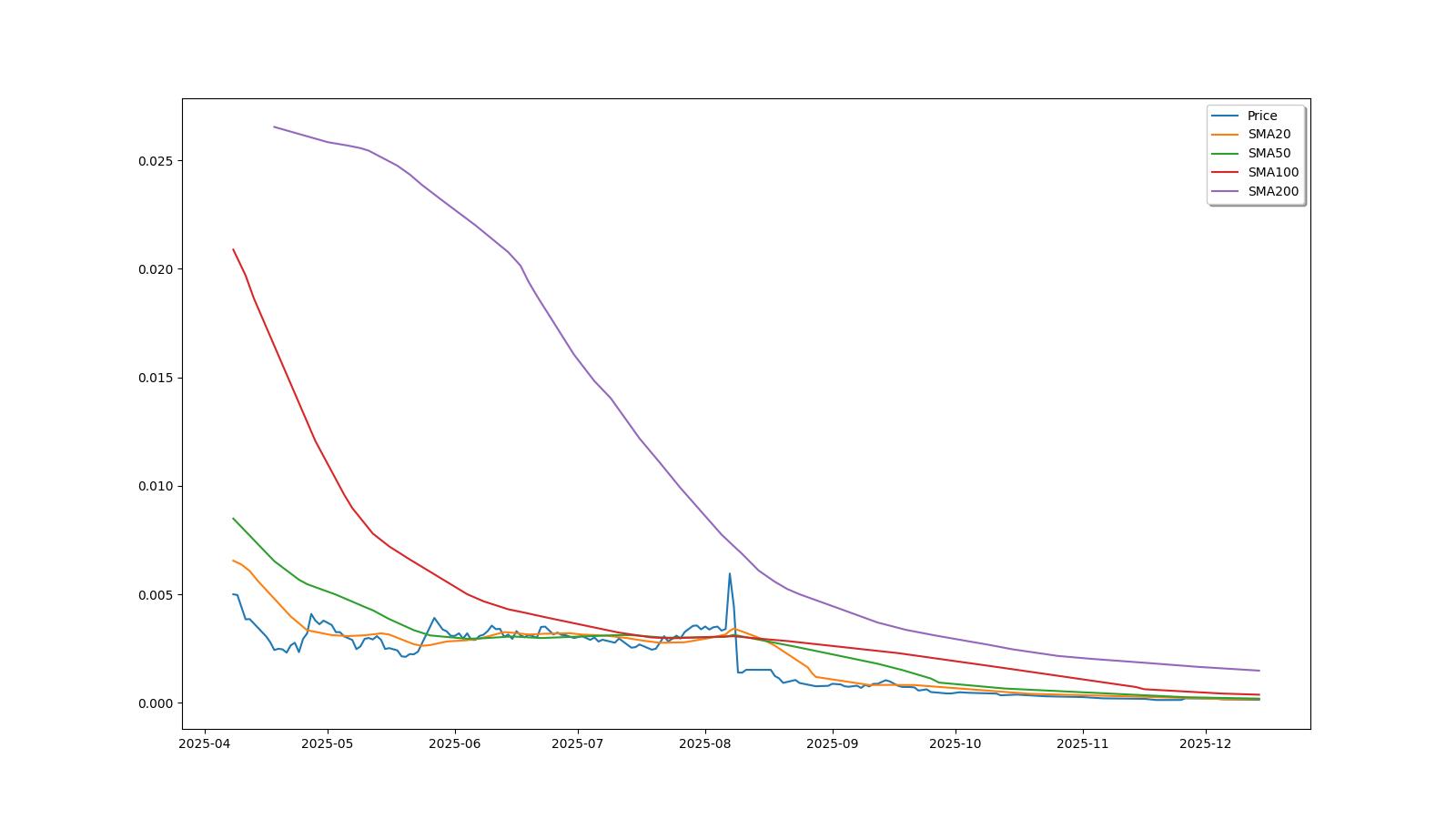 AgentLayer Simple Moving Averages