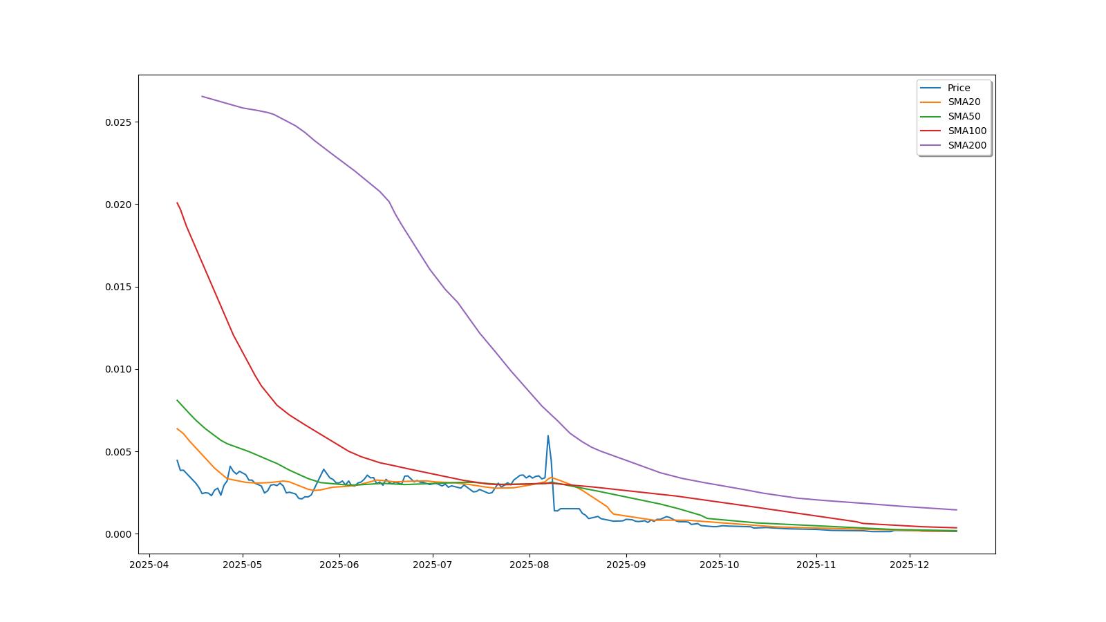 AgentLayer Simple Moving Averages
