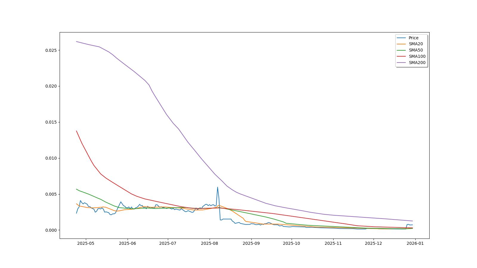 AgentLayer Simple Moving Averages