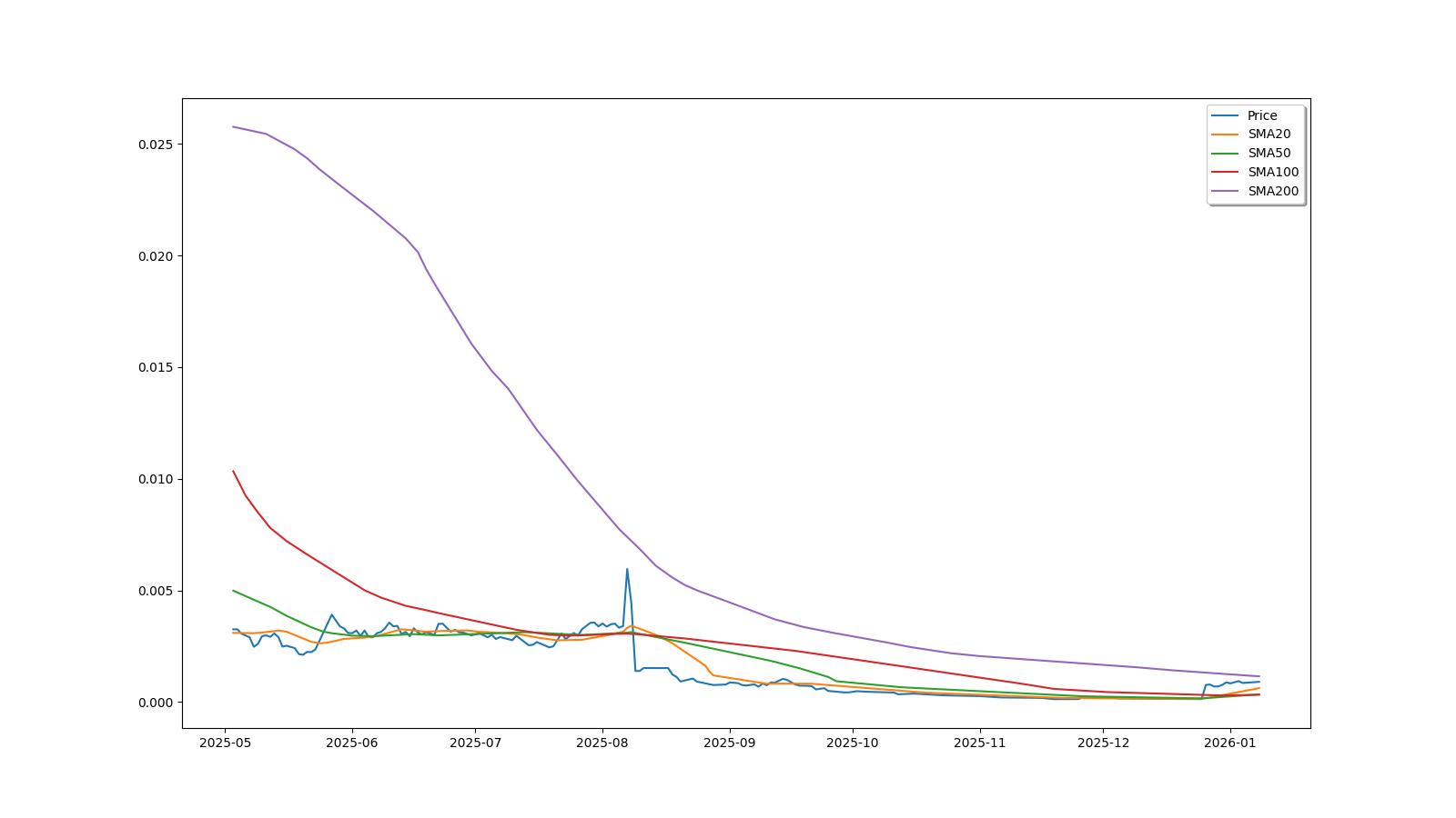 AgentLayer Simple Moving Averages