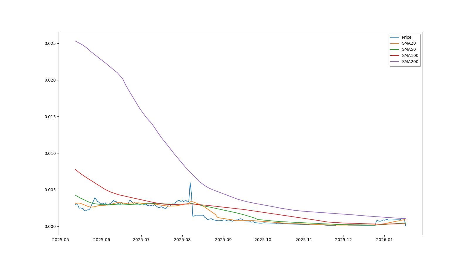 AgentLayer Simple Moving Averages