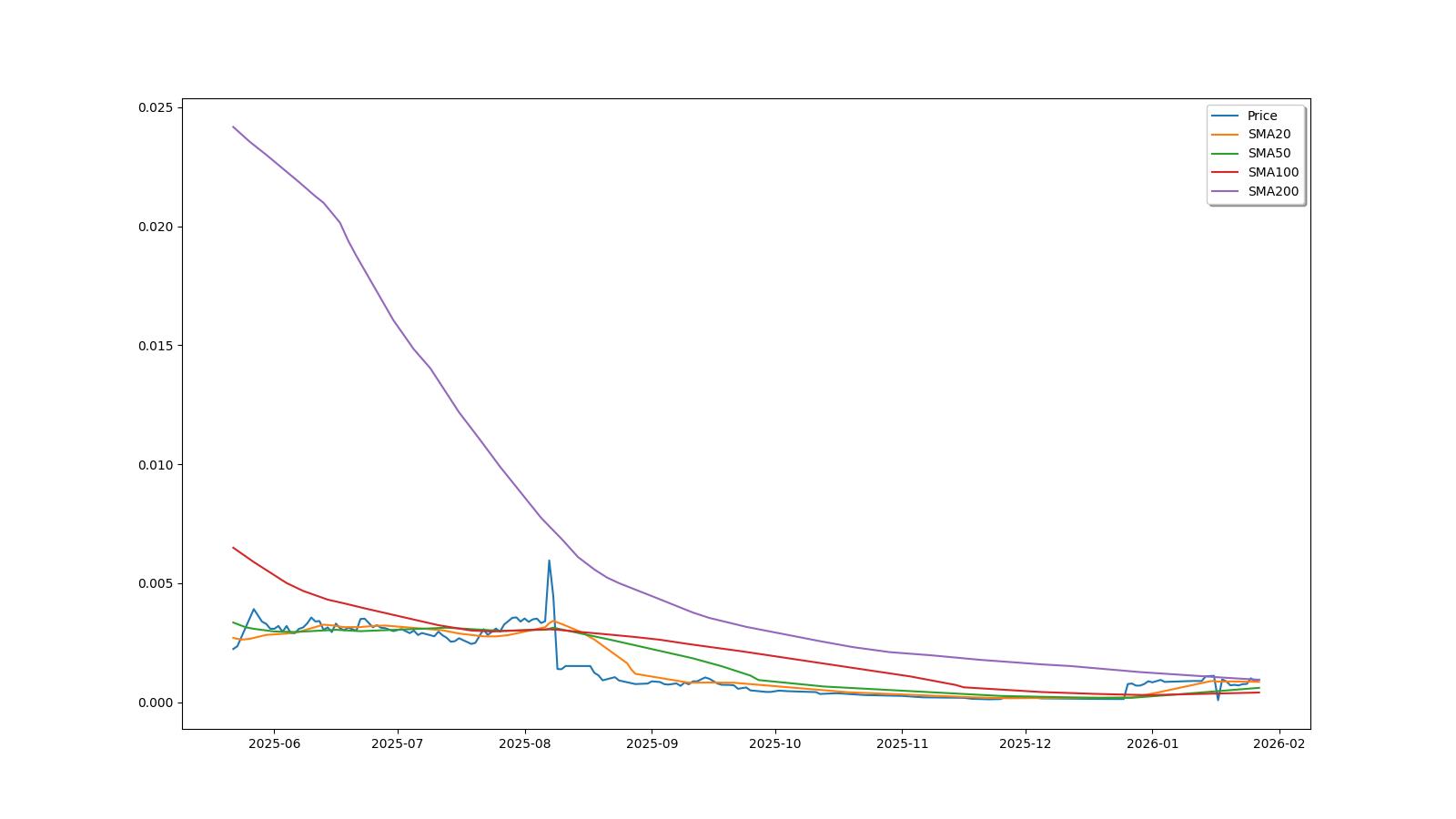 AgentLayer Simple Moving Averages