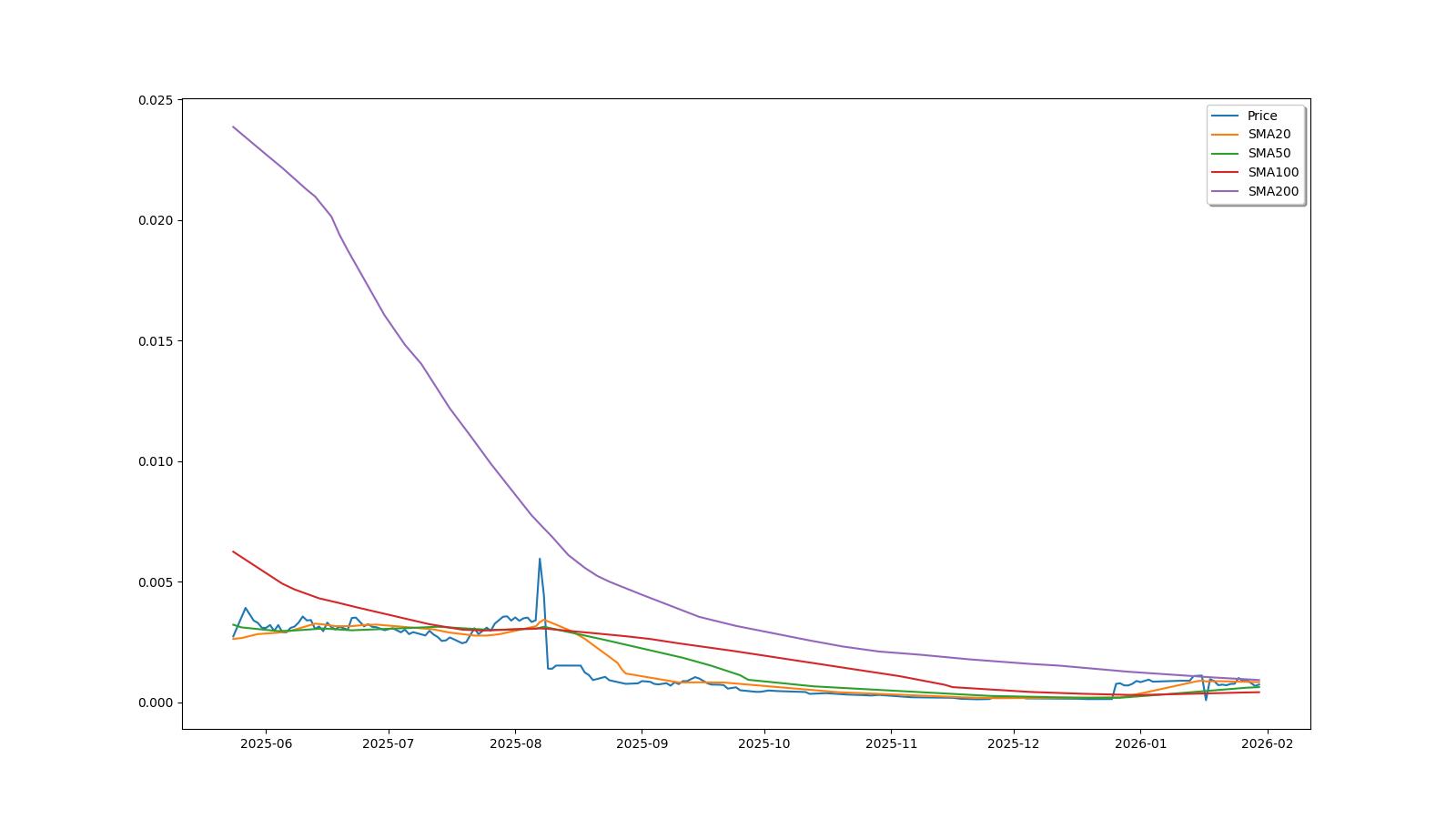 AgentLayer Simple Moving Averages