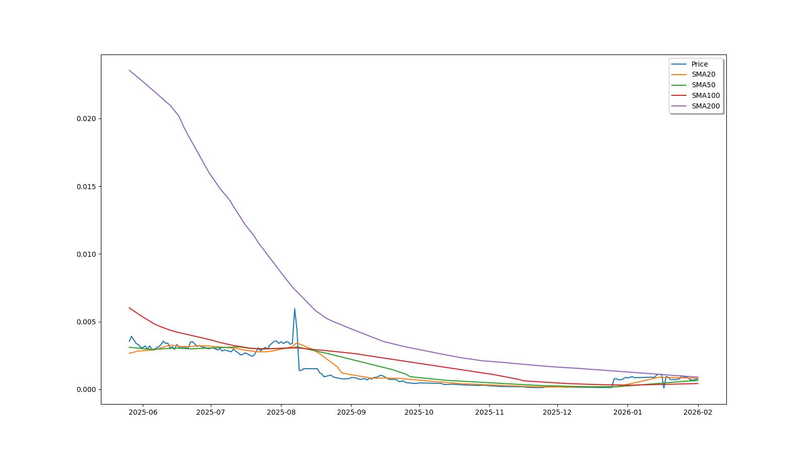 AgentLayer Simple Moving Averages