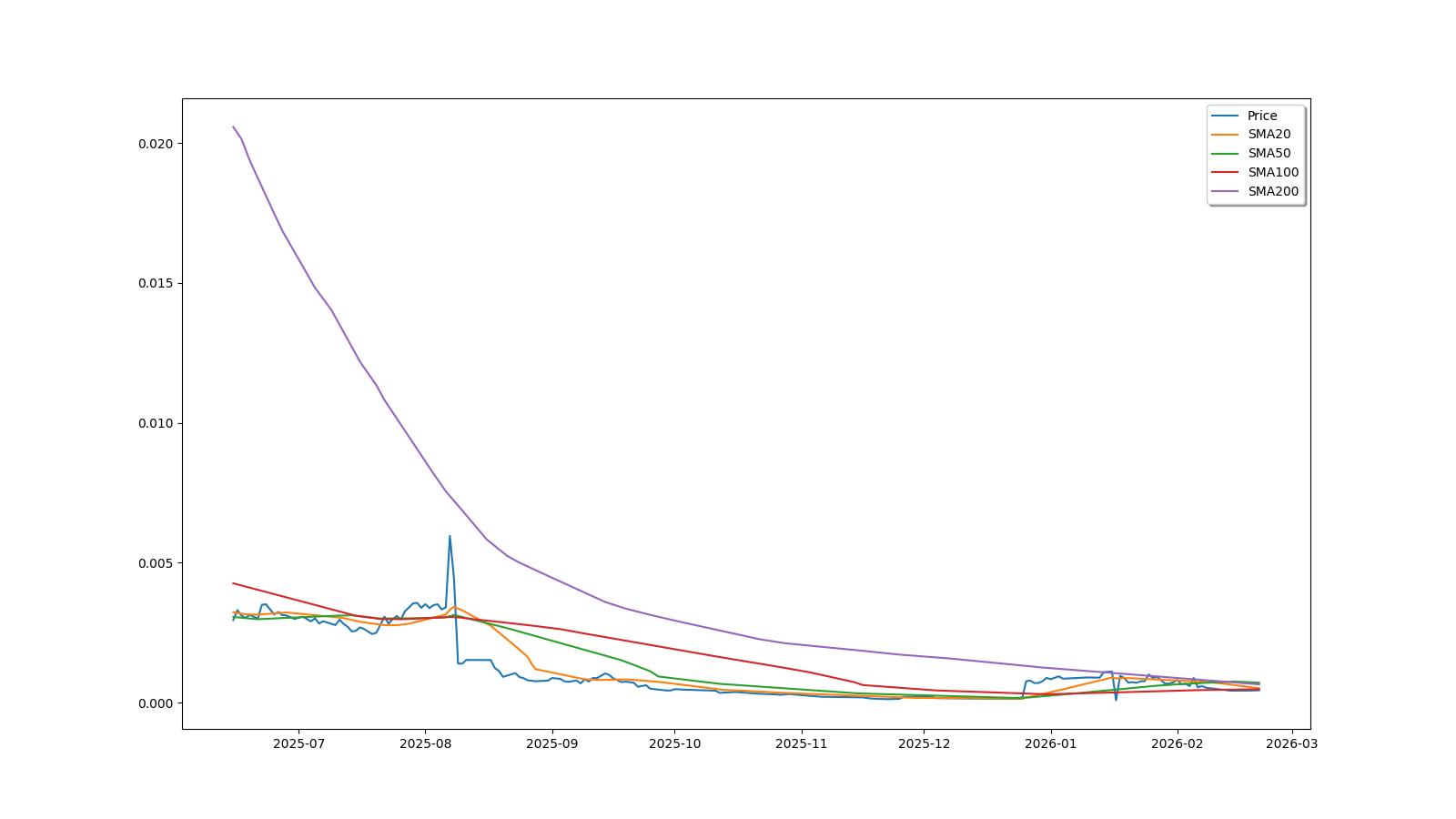 AgentLayer Simple Moving Averages