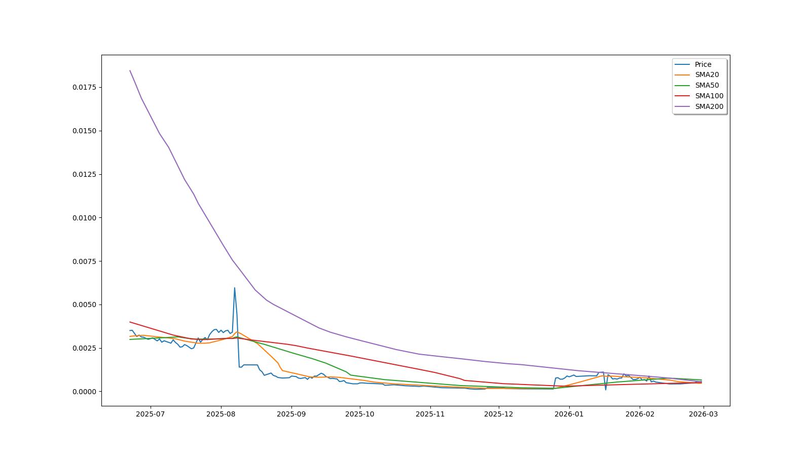 AgentLayer Simple Moving Averages