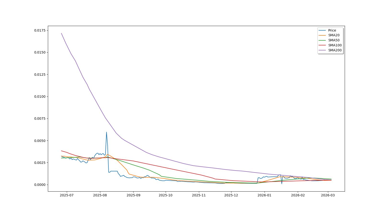 AgentLayer Simple Moving Averages
