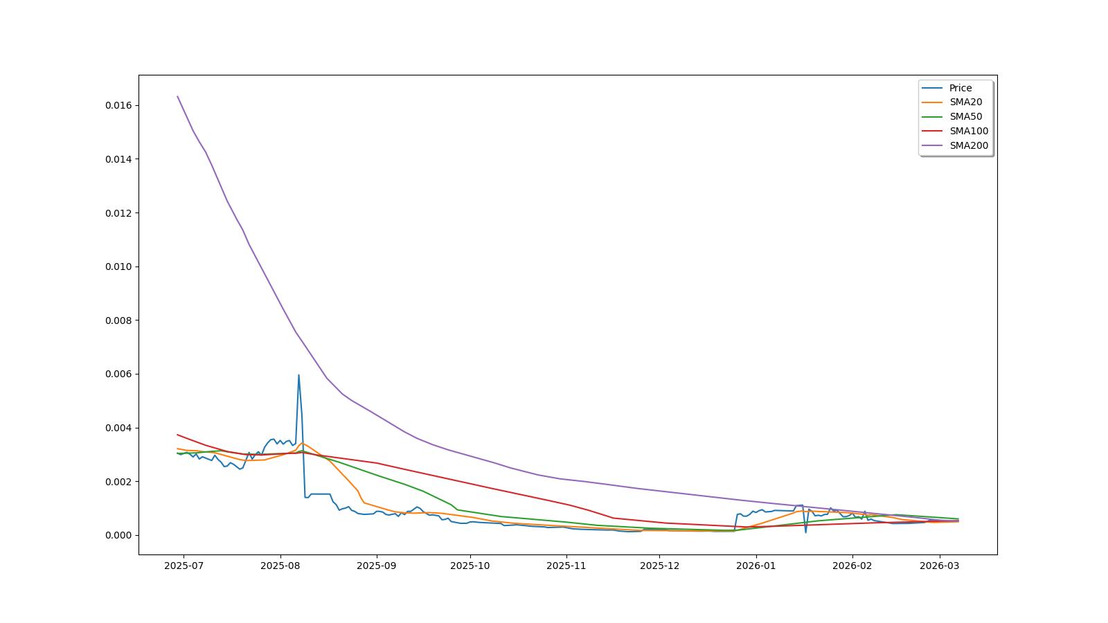 AgentLayer Simple Moving Averages