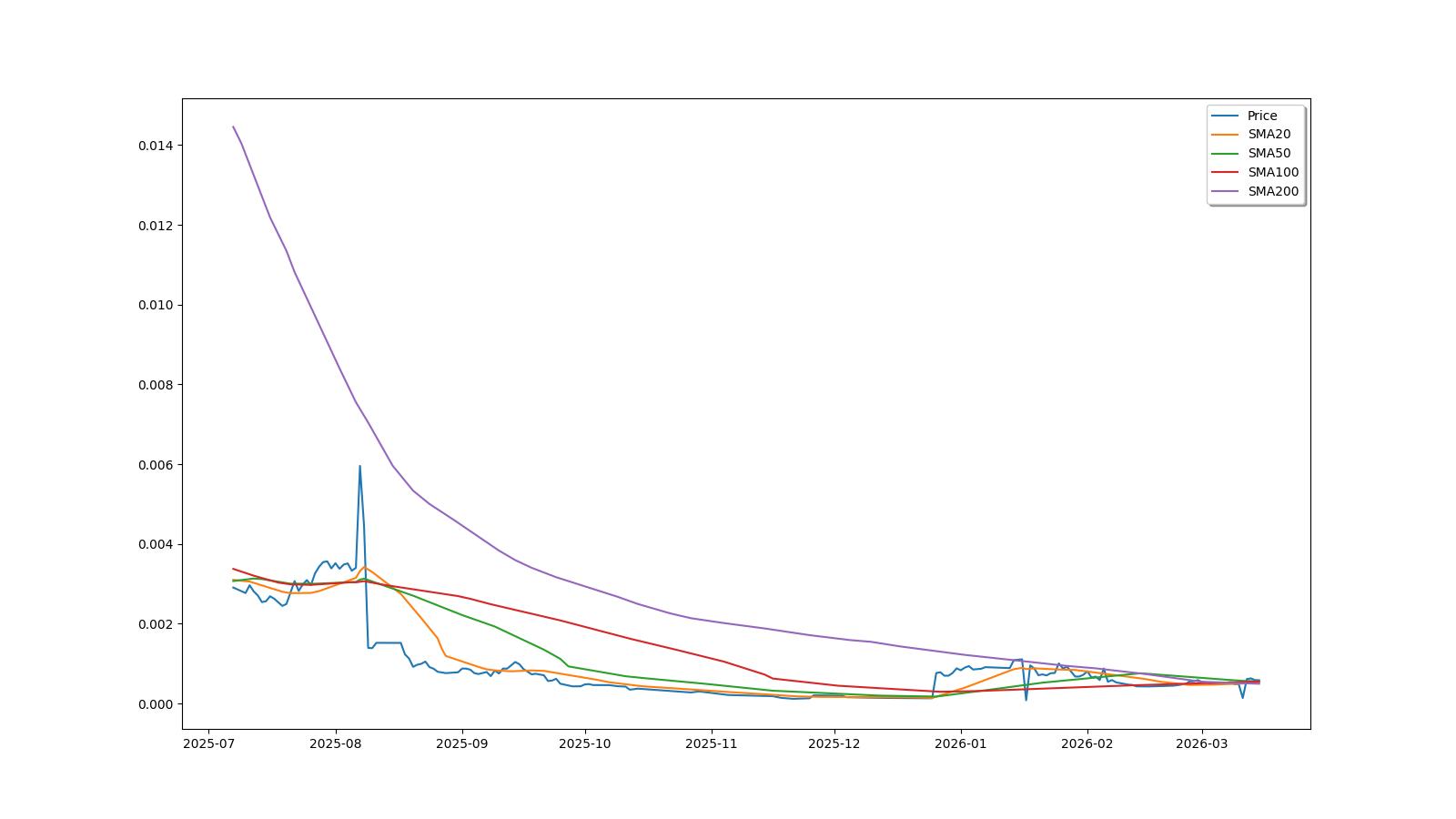 AgentLayer Simple Moving Averages