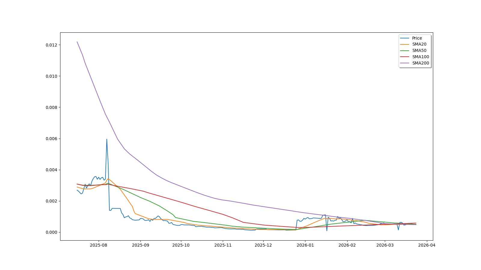 AgentLayer Simple Moving Averages