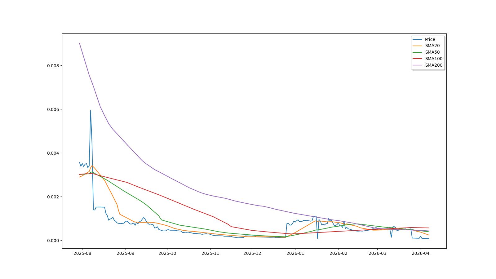 AgentLayer Simple Moving Averages