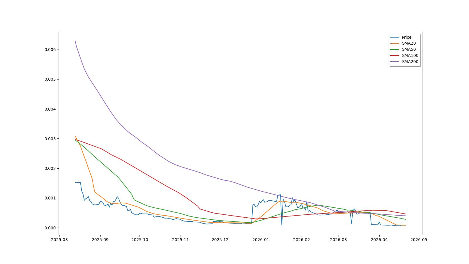 AgentLayer Simple Moving Averages