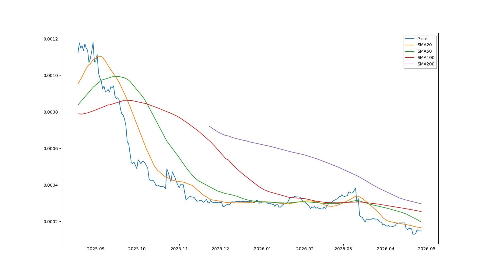 Agentwood Simple Moving Averages