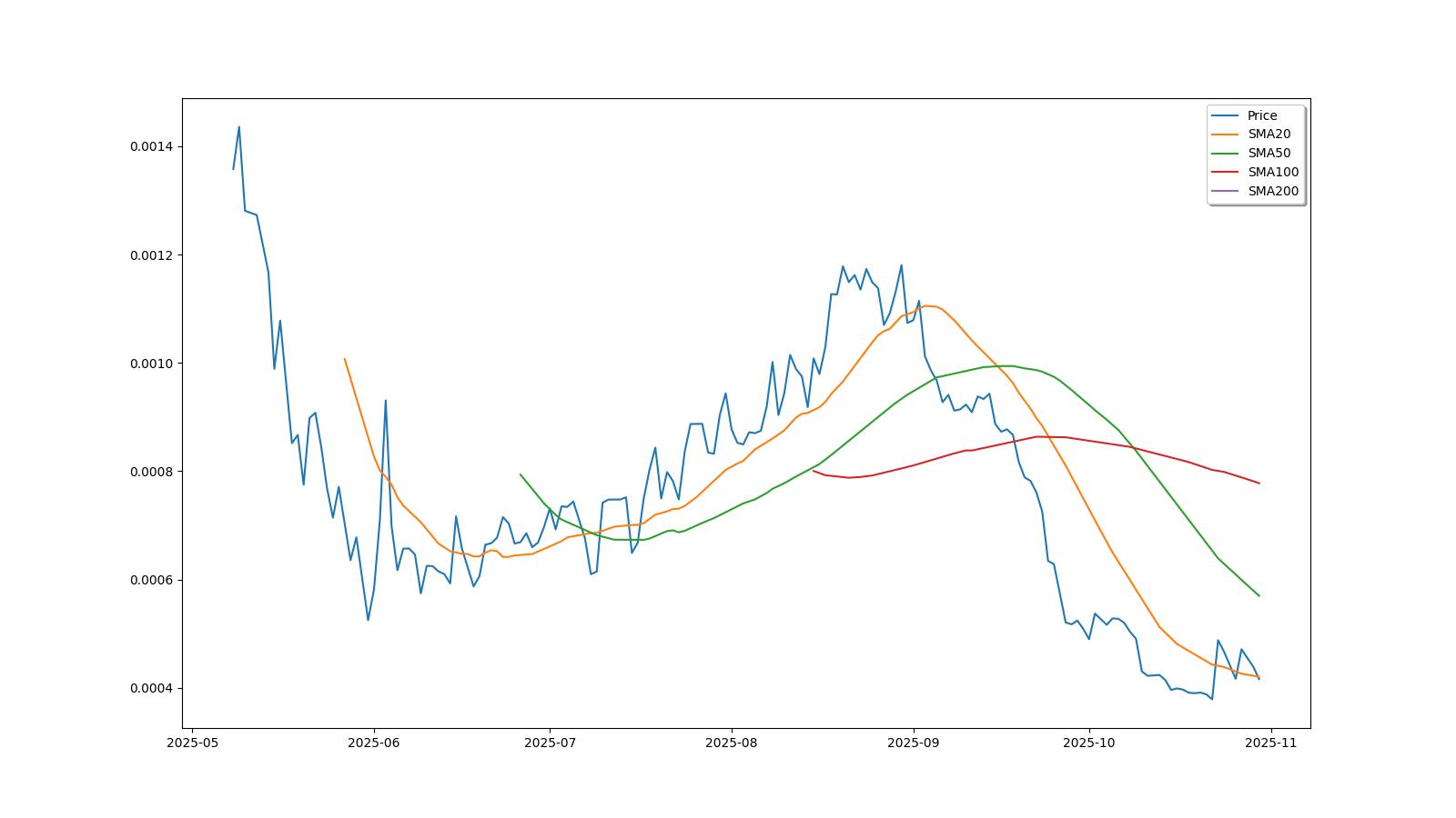 Agentwood Simple Moving Averages