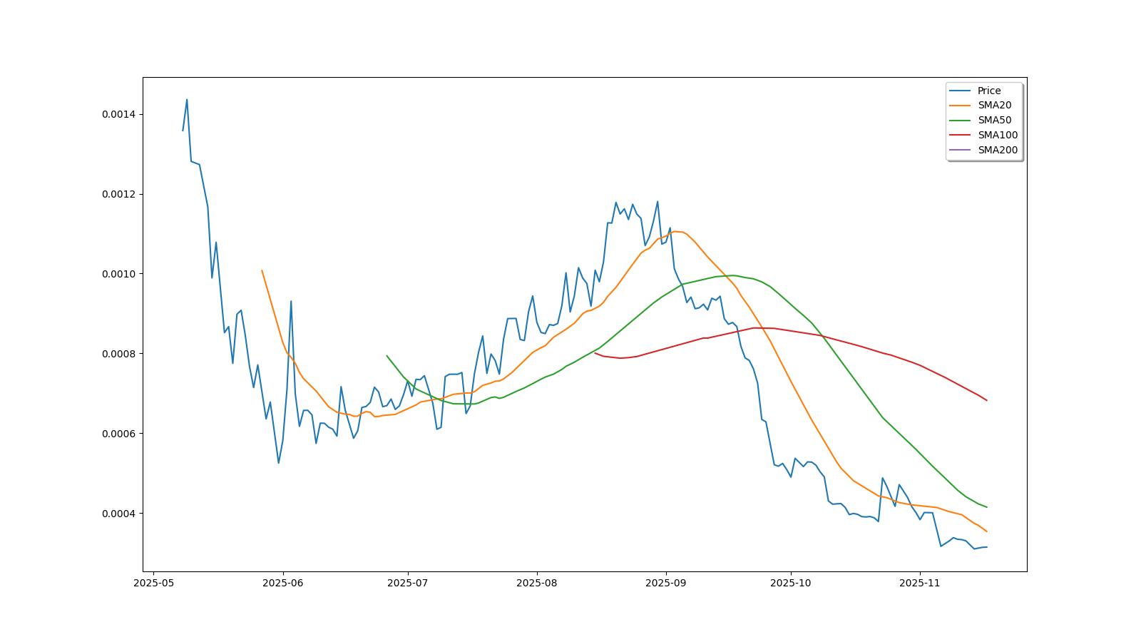 Agentwood Simple Moving Averages