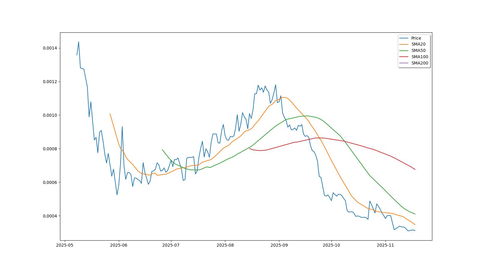 Agentwood Simple Moving Averages