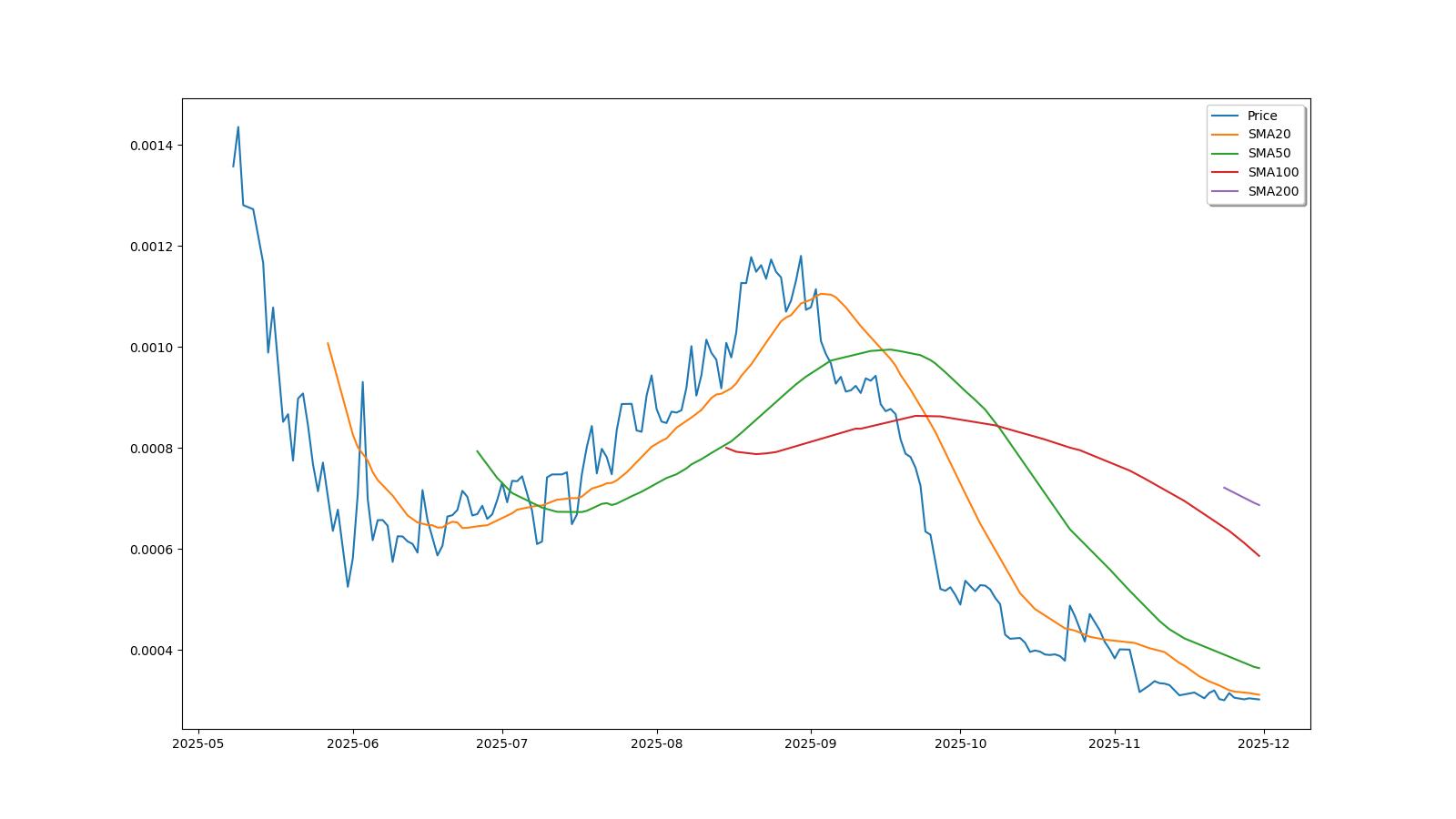 Agentwood Simple Moving Averages