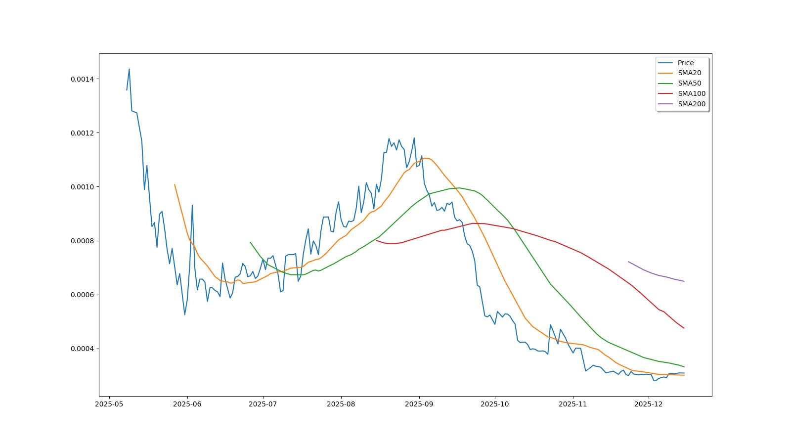 Agentwood Simple Moving Averages