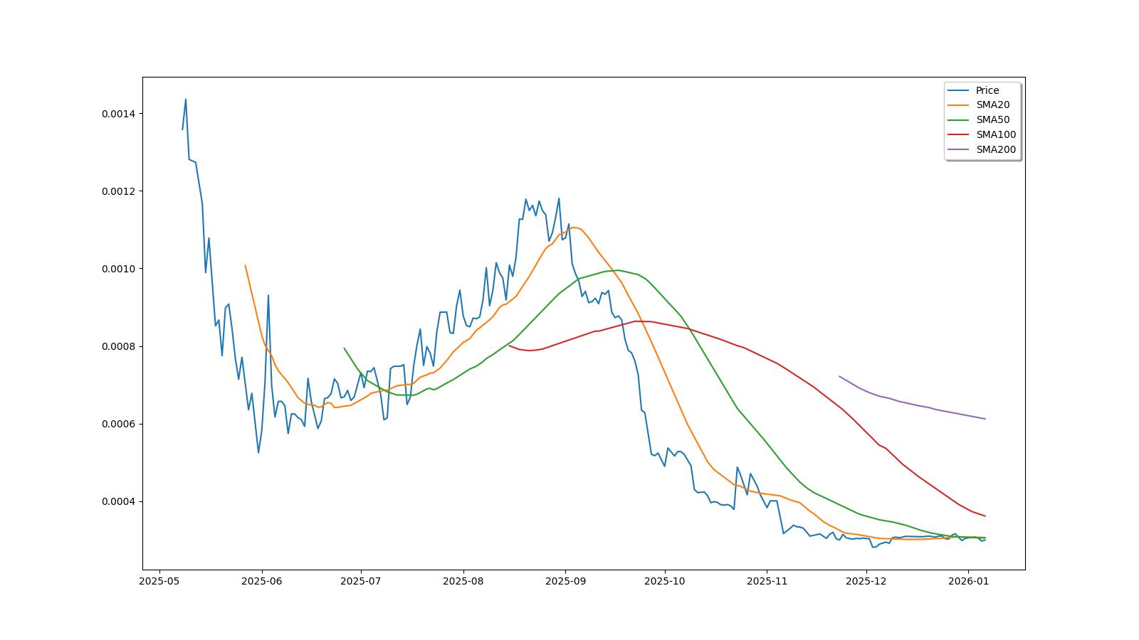 Agentwood Simple Moving Averages