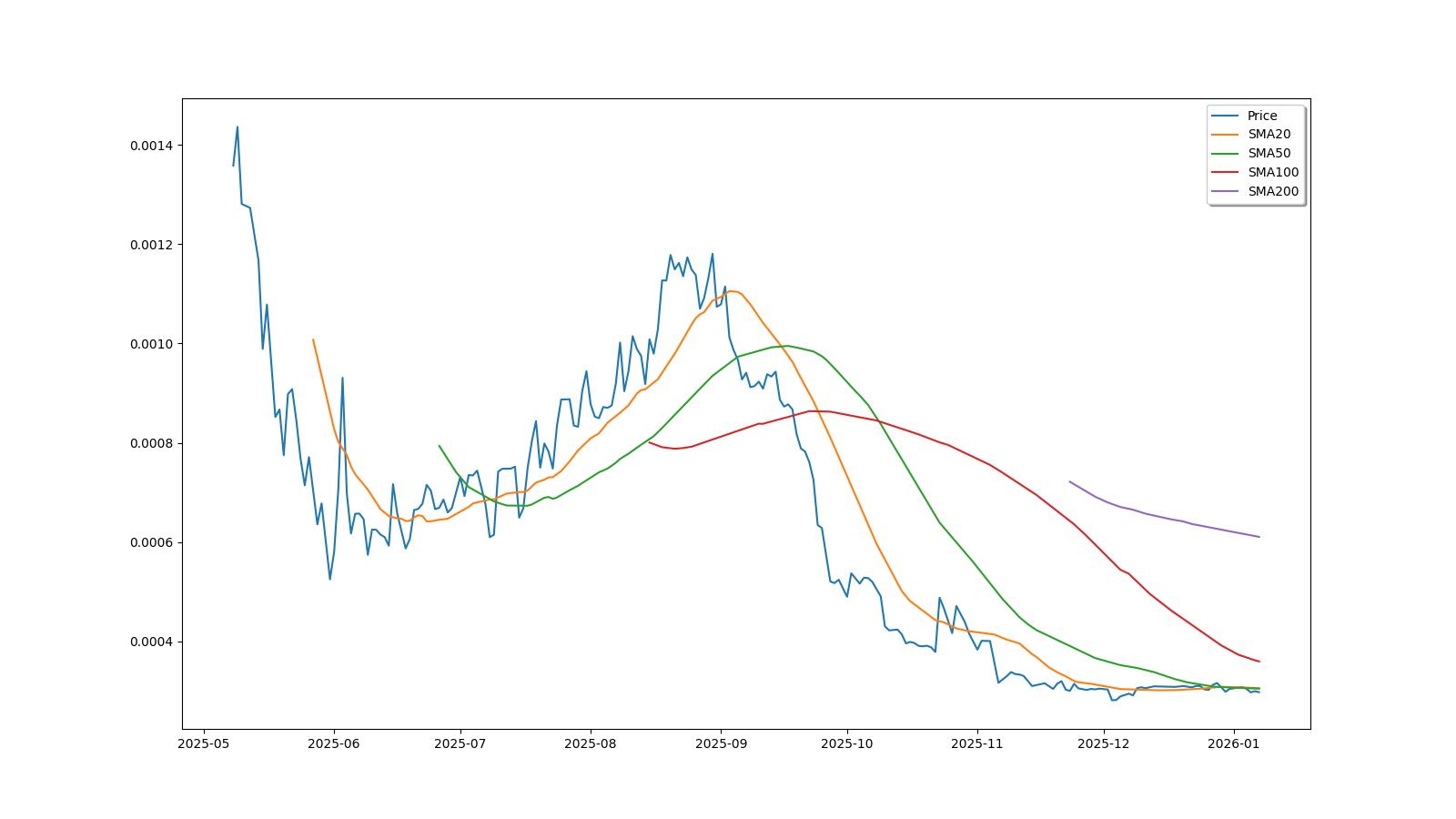 Agentwood Simple Moving Averages