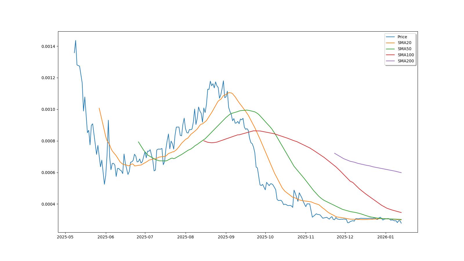 Agentwood Simple Moving Averages