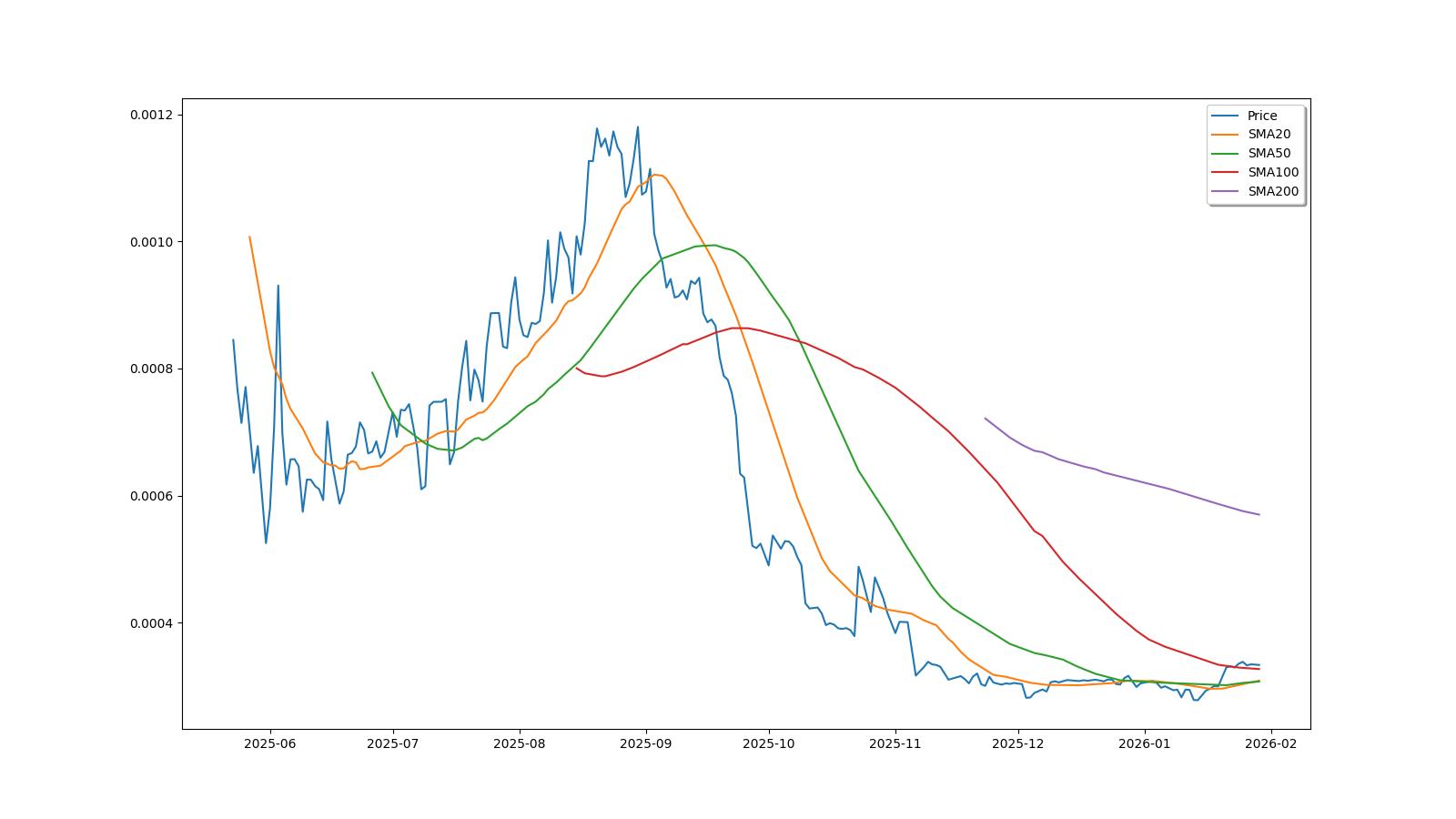 Agentwood Simple Moving Averages