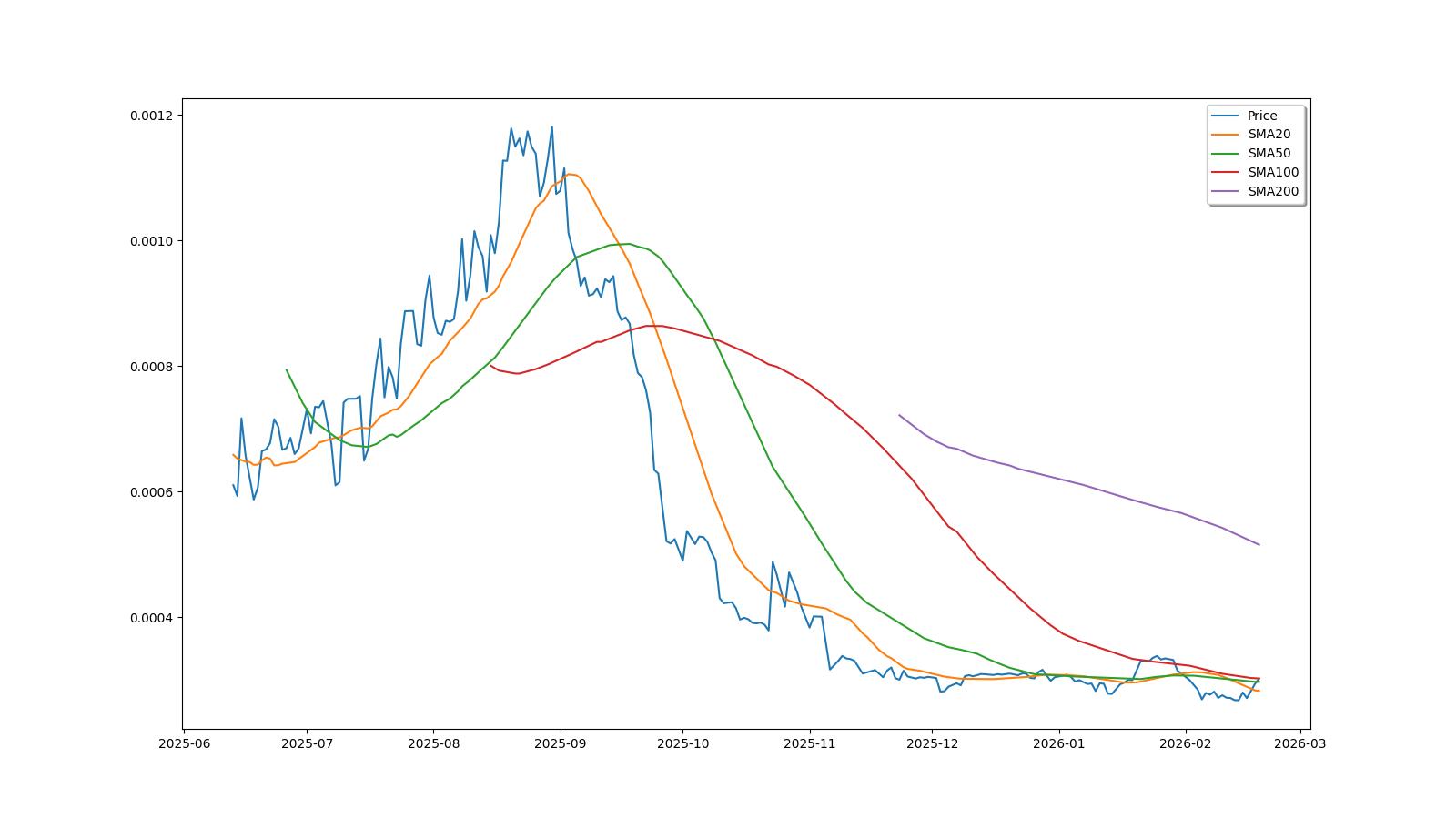 Agentwood Simple Moving Averages
