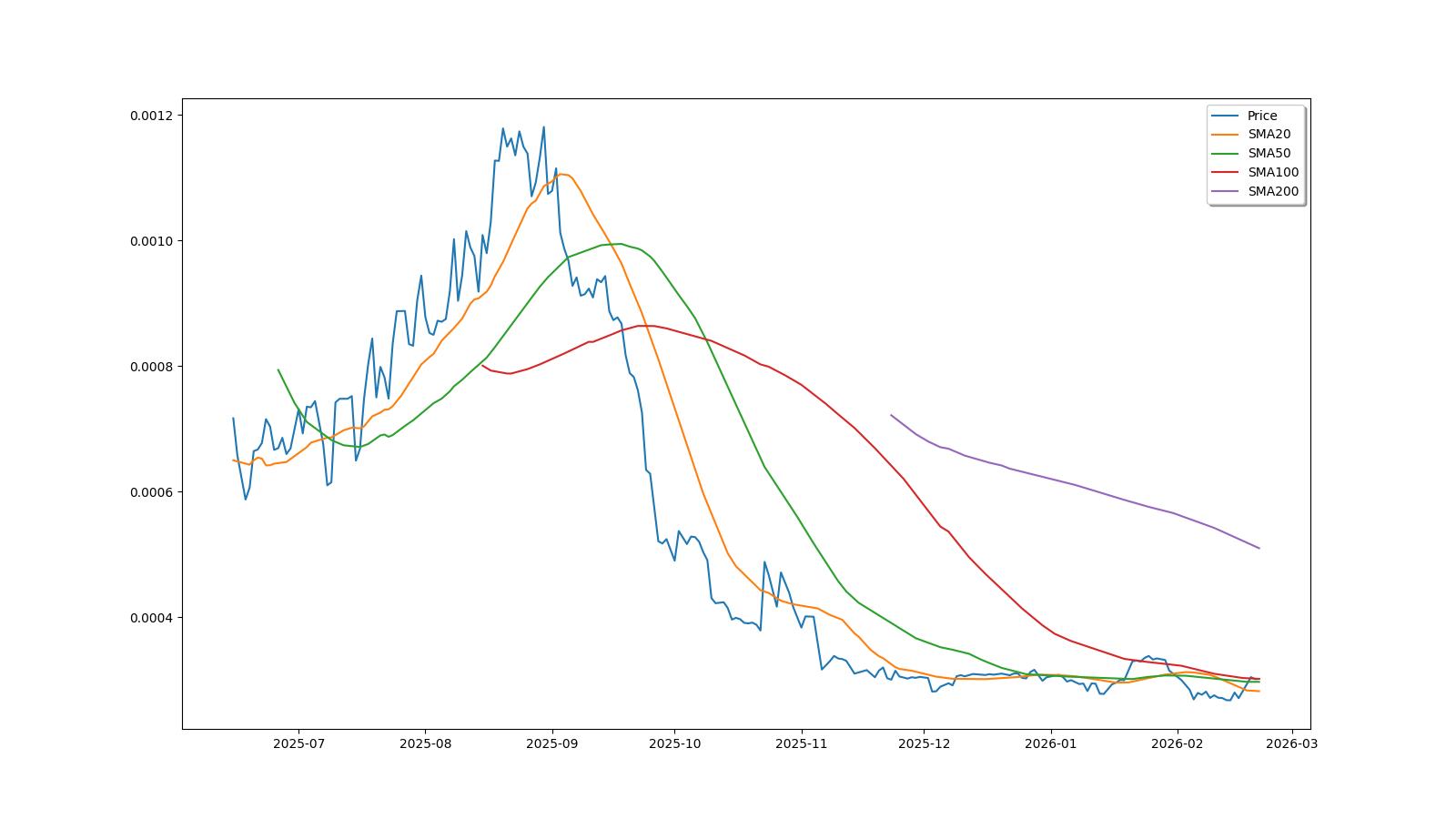 Agentwood Simple Moving Averages