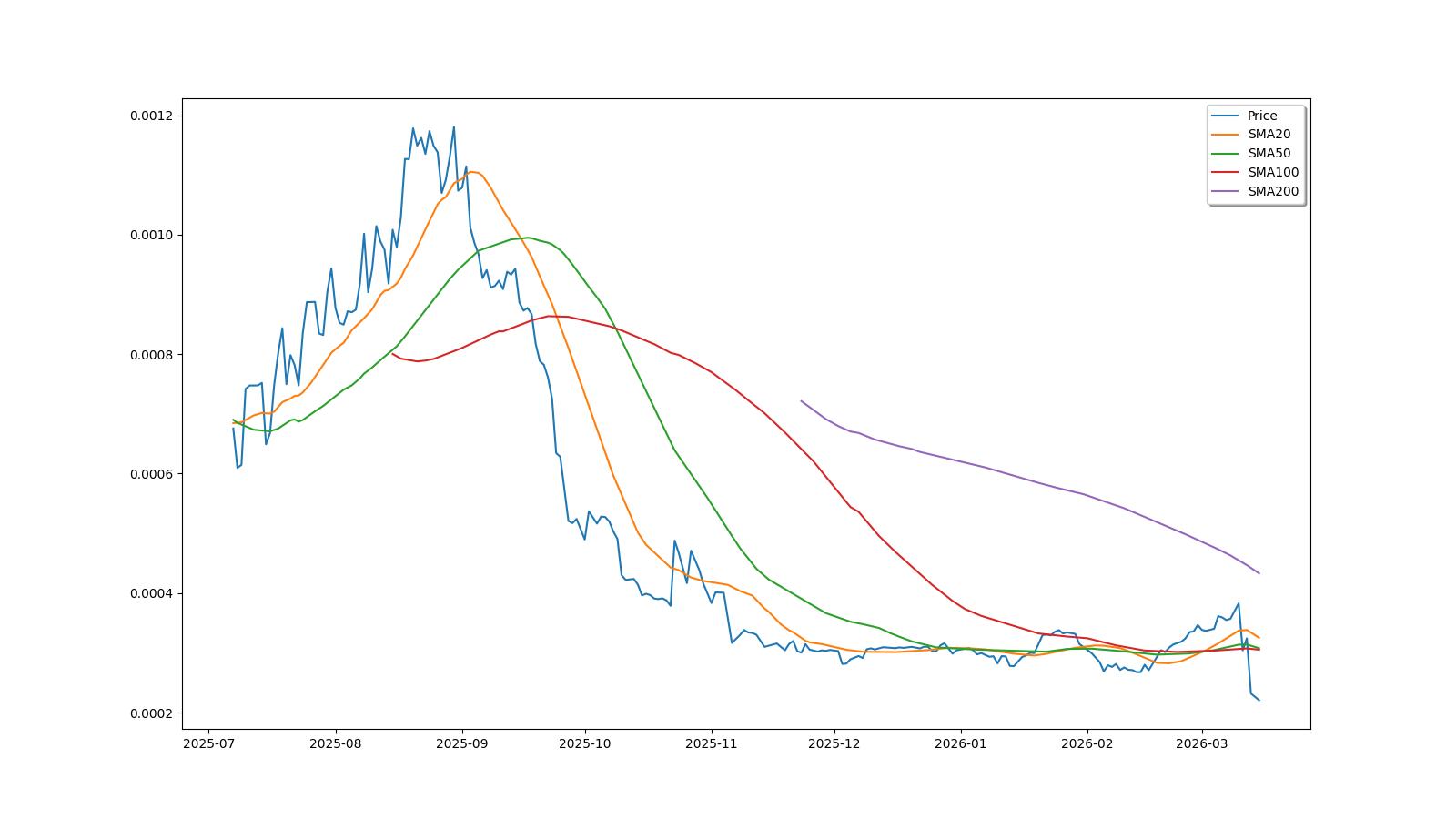 Agentwood Simple Moving Averages