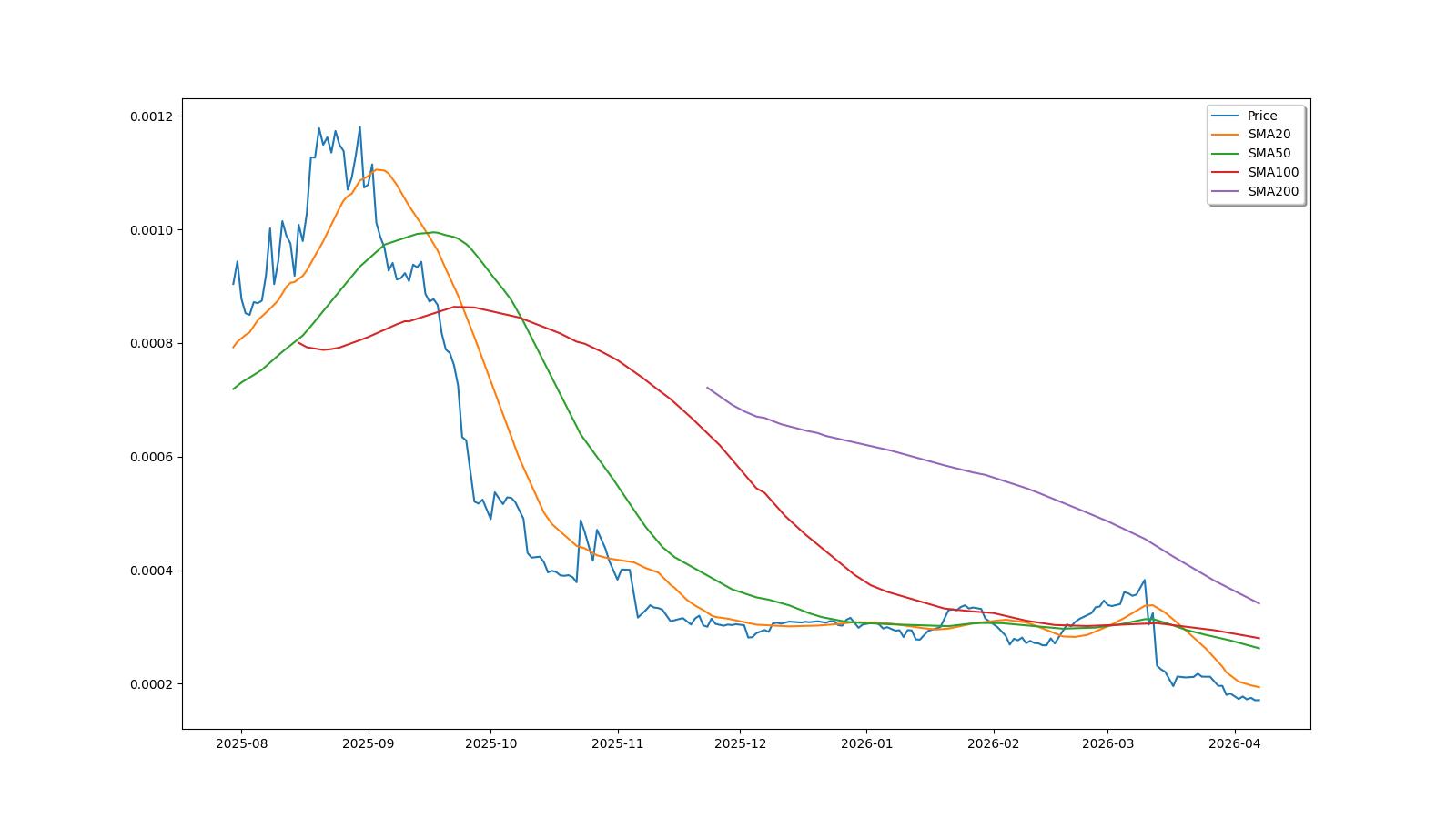 Agentwood Simple Moving Averages