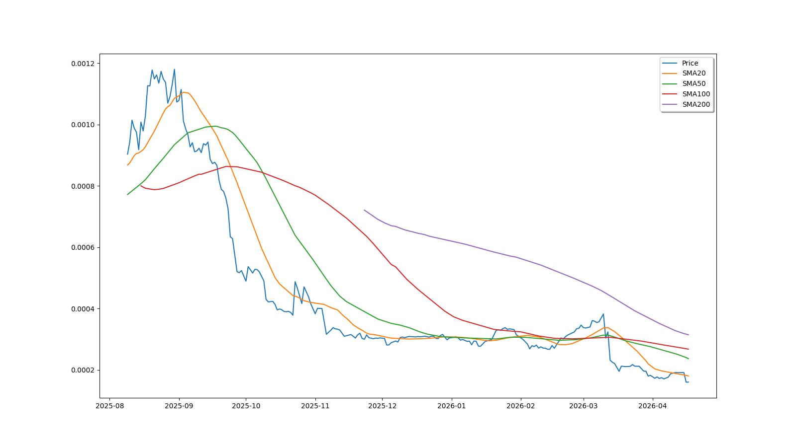 Agentwood Simple Moving Averages