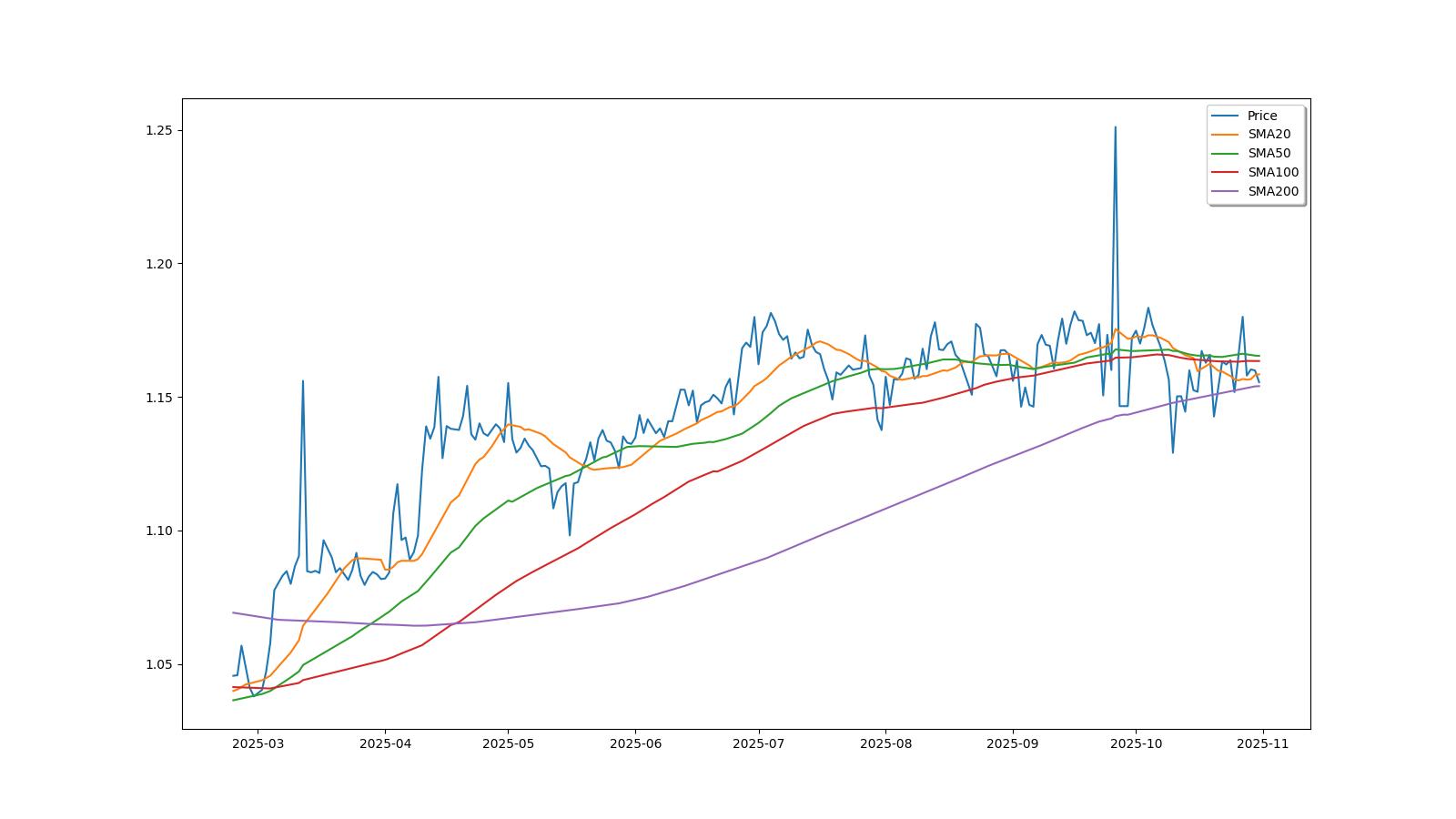 agEUR Simple Moving Averages